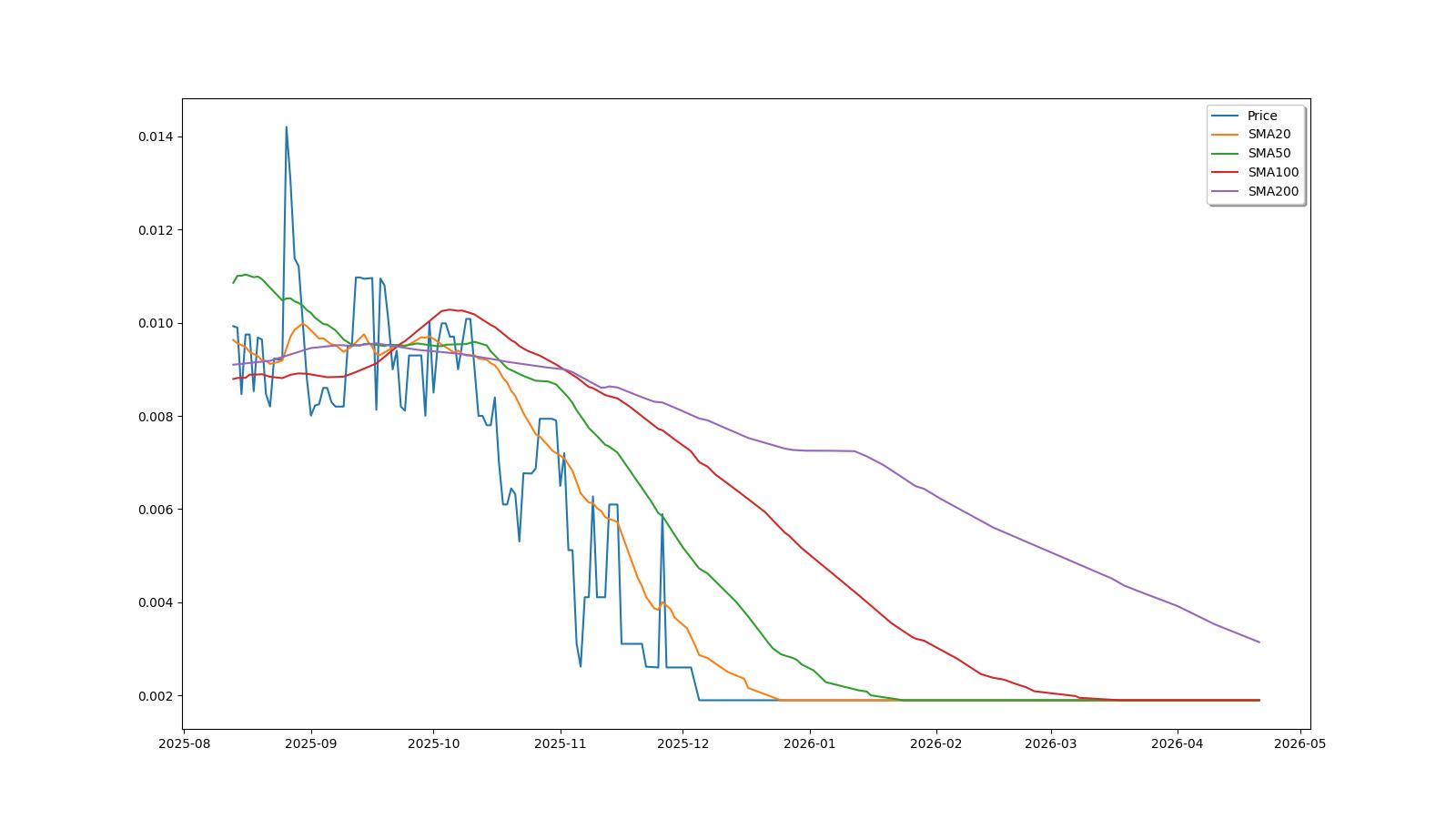 Vortex Protocol Simple Moving Averages
