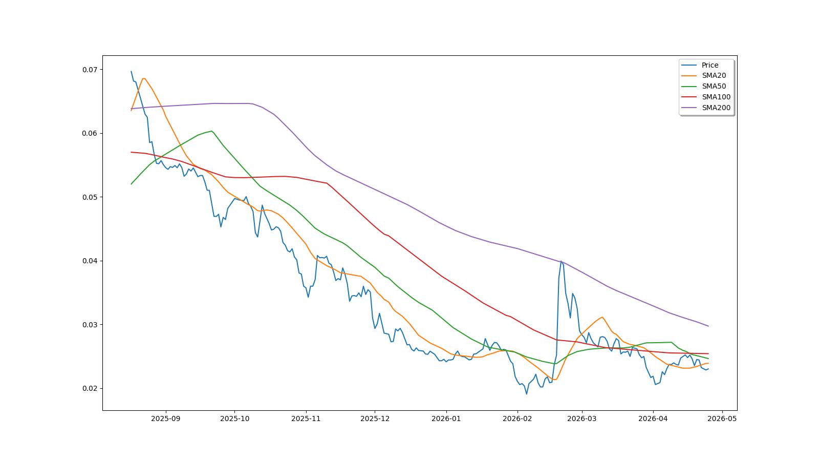 Vow Simple Moving Averages