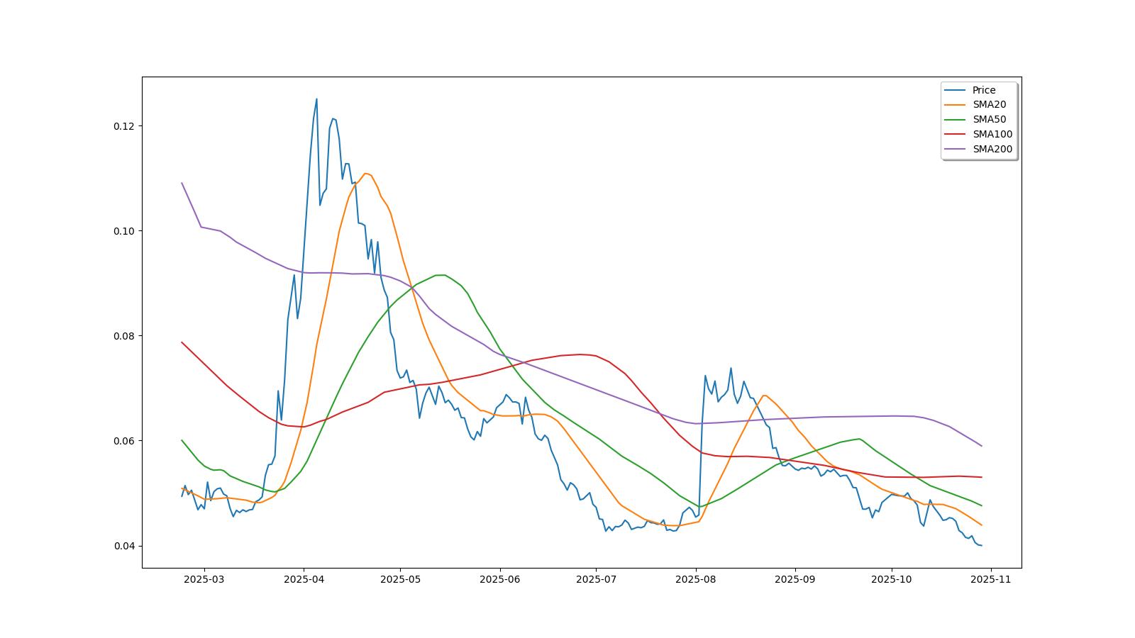Vow Simple Moving Averages