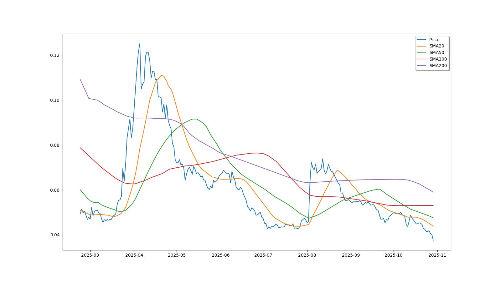 Vow Simple Moving Averages