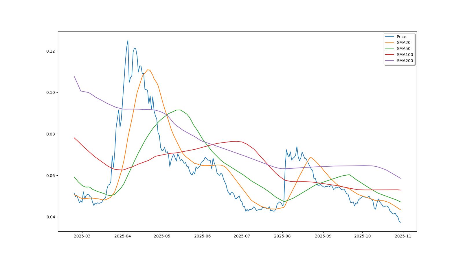 Vow Simple Moving Averages