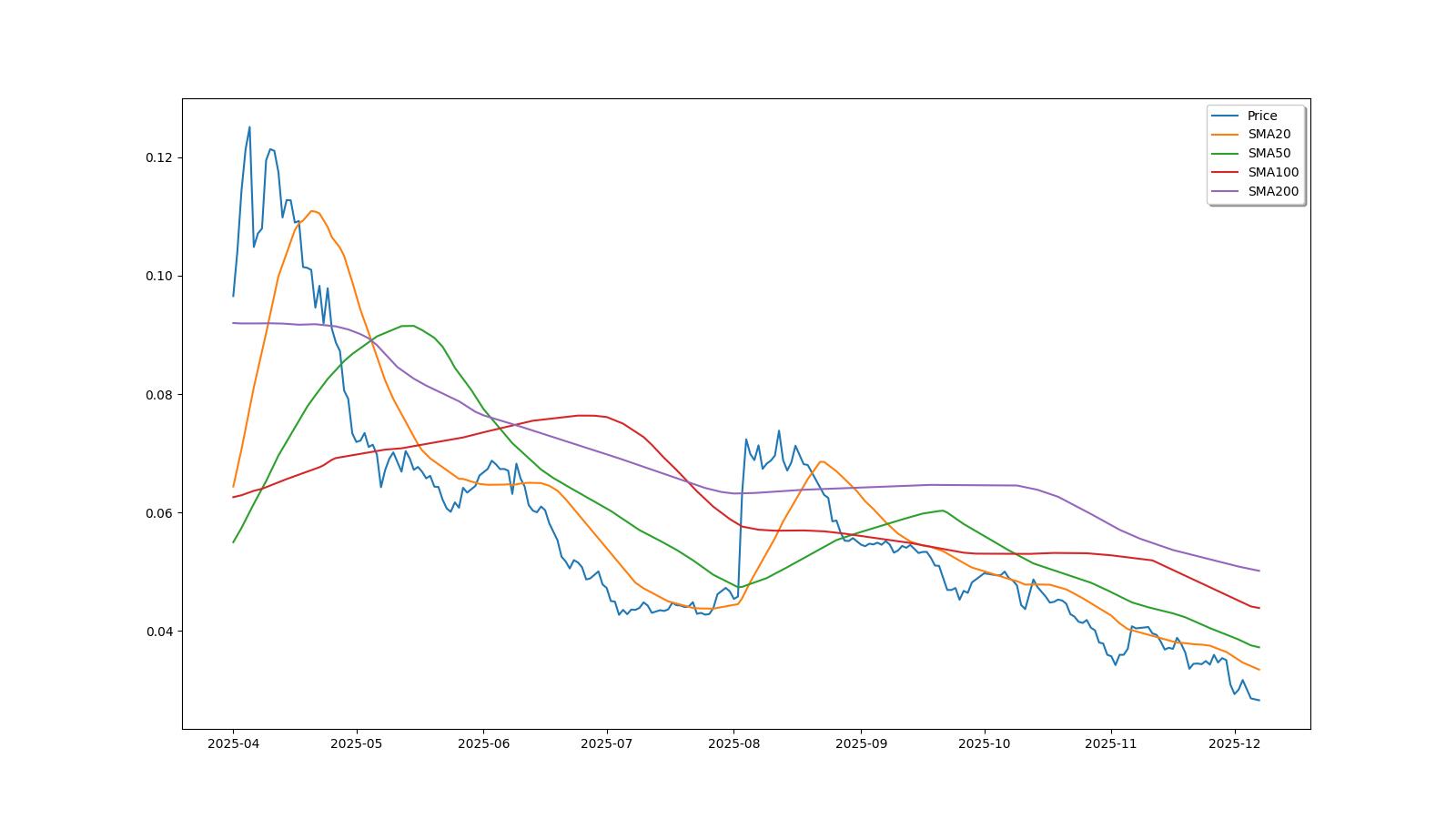 Vow Simple Moving Averages