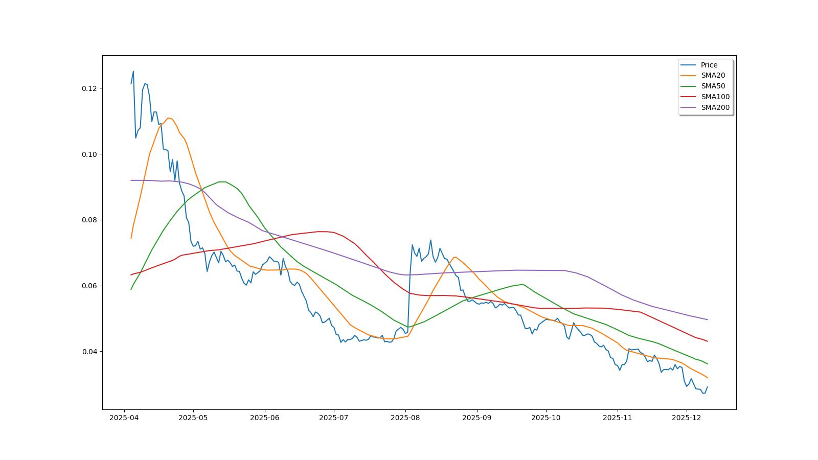 Vow Simple Moving Averages