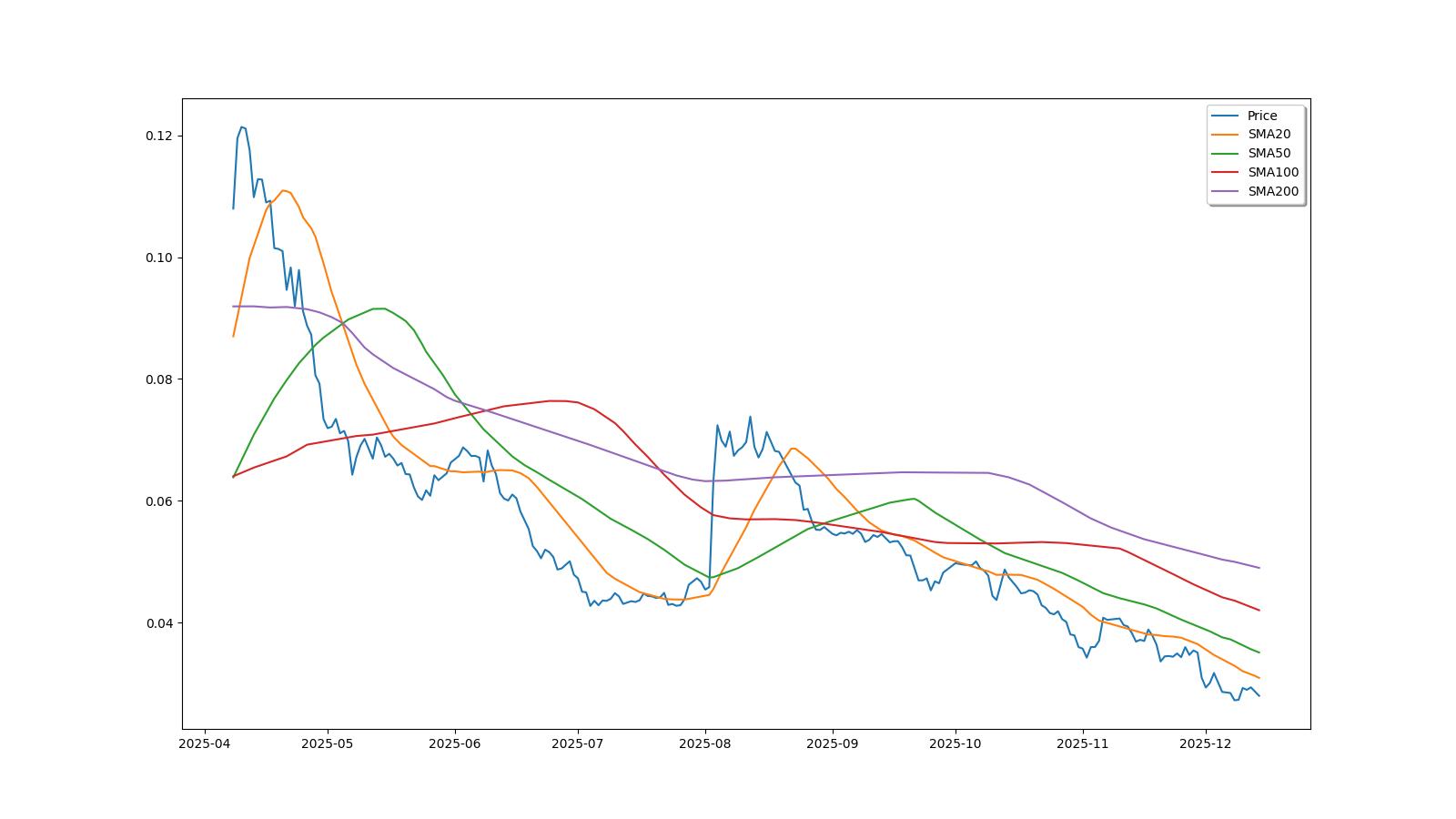 Vow Simple Moving Averages