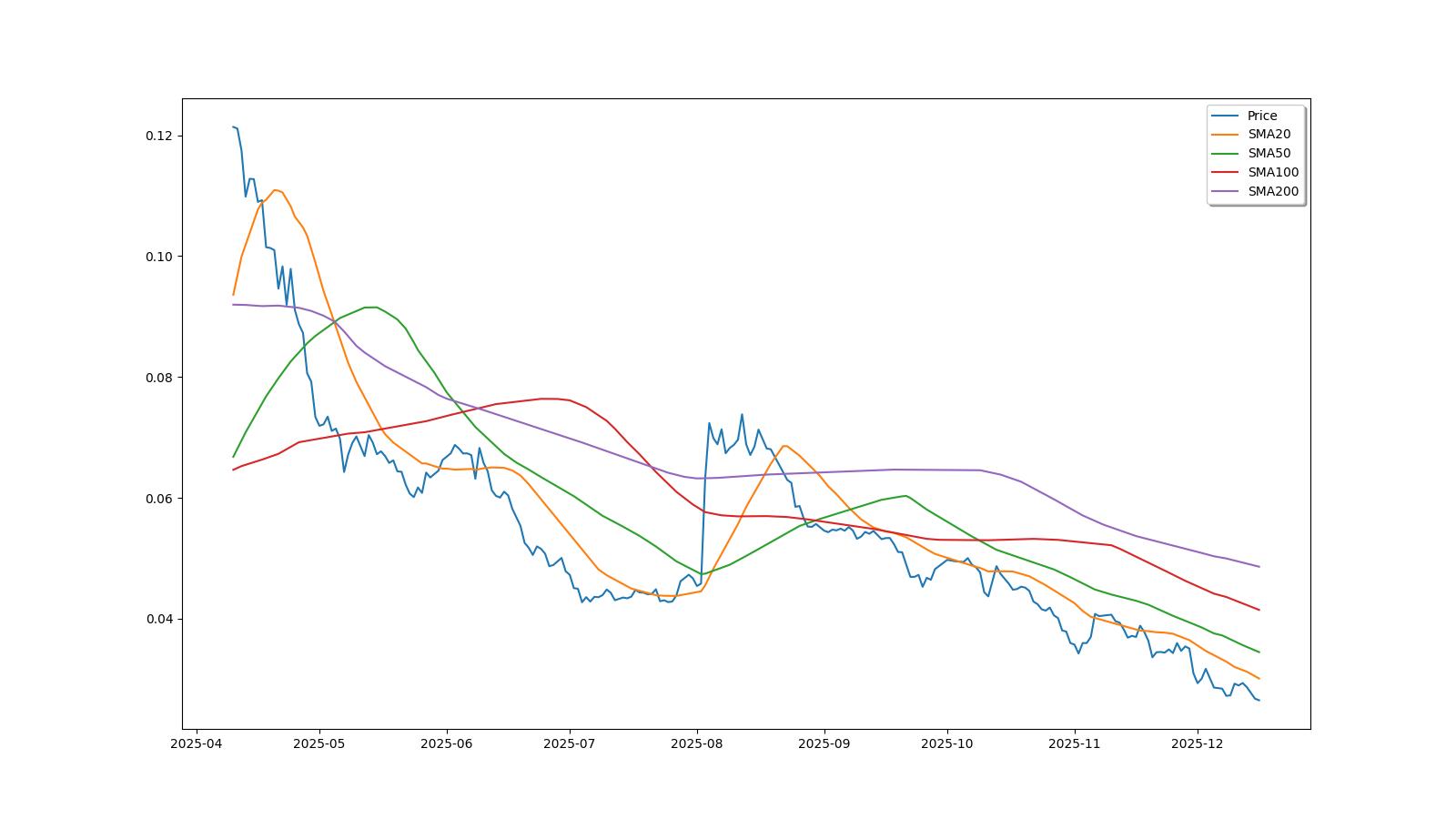 Vow Simple Moving Averages