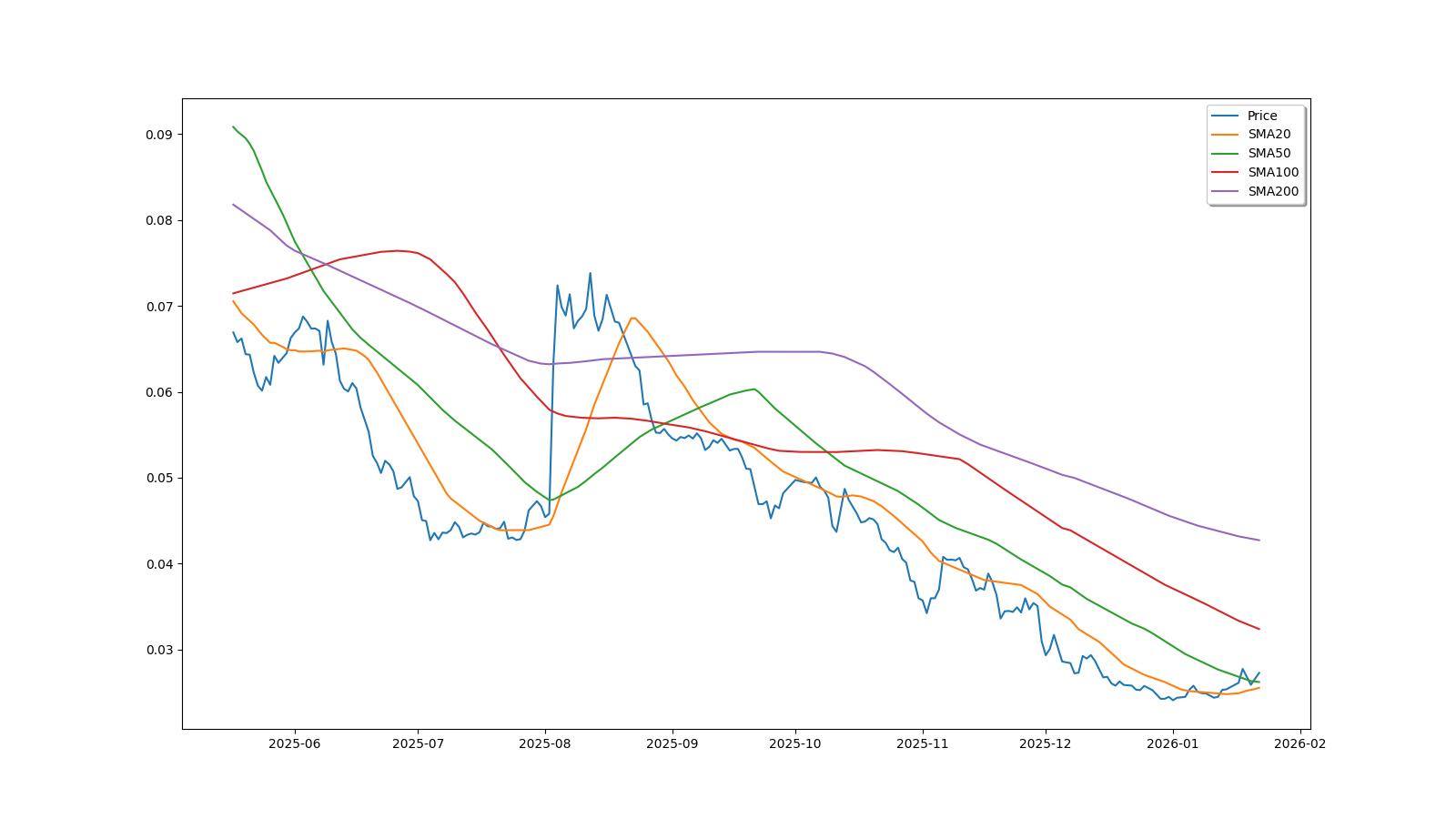 Vow Simple Moving Averages