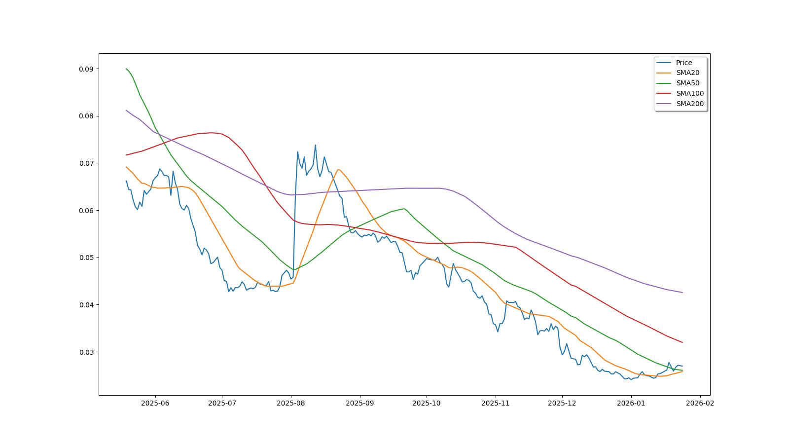 Vow Simple Moving Averages