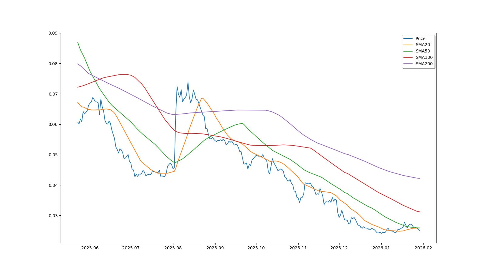 Vow Simple Moving Averages