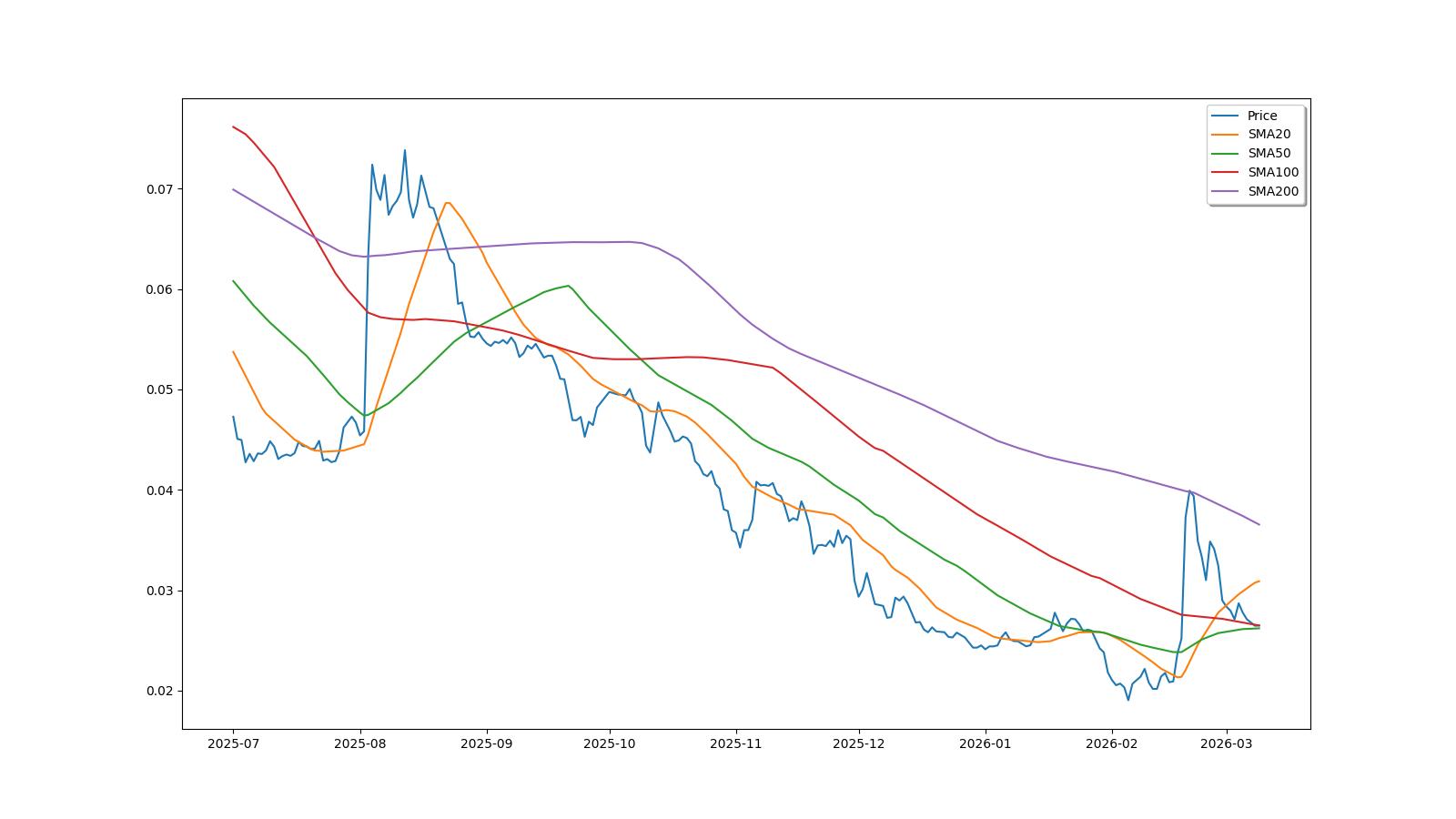 Vow Simple Moving Averages