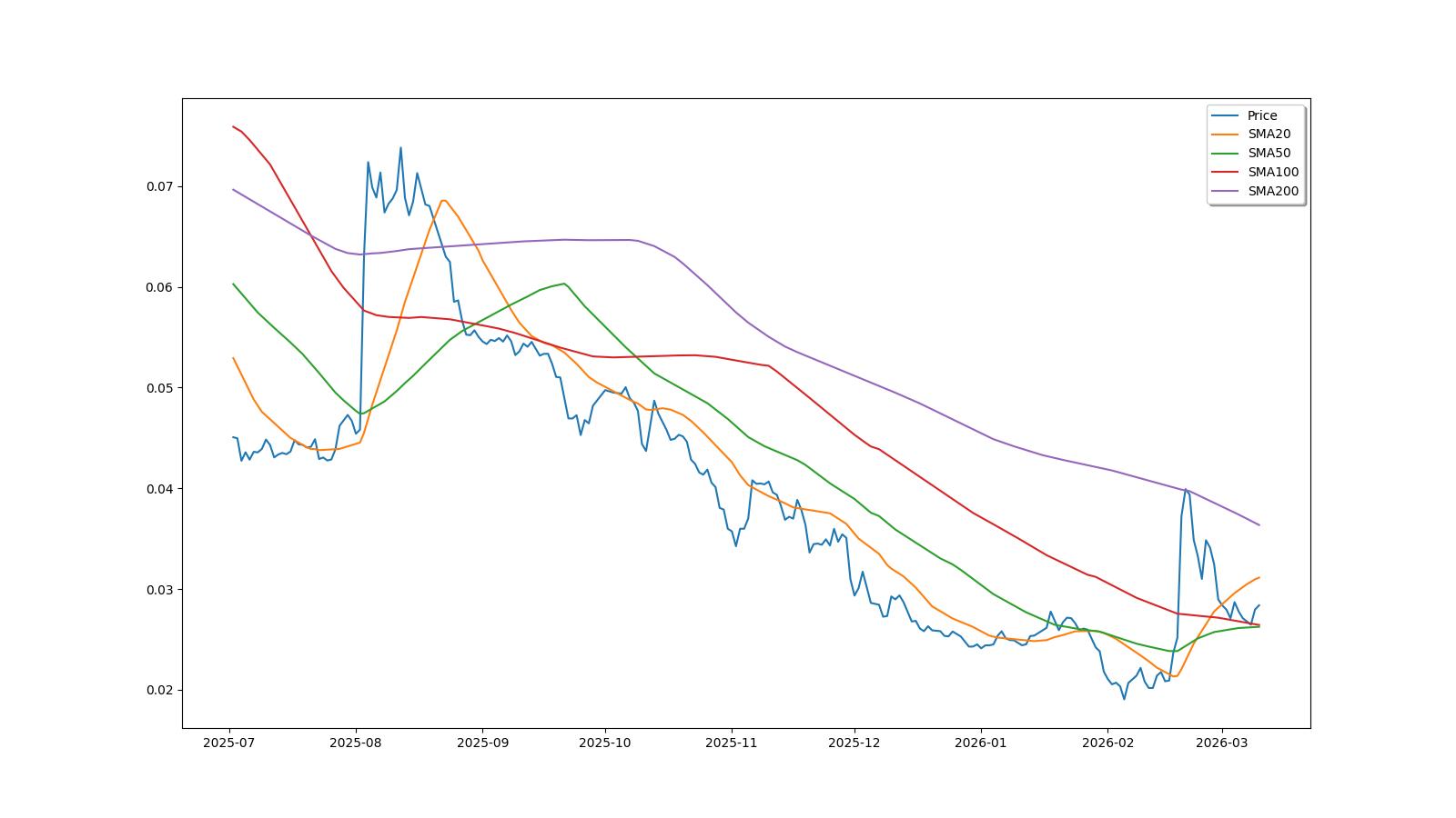 Vow Simple Moving Averages