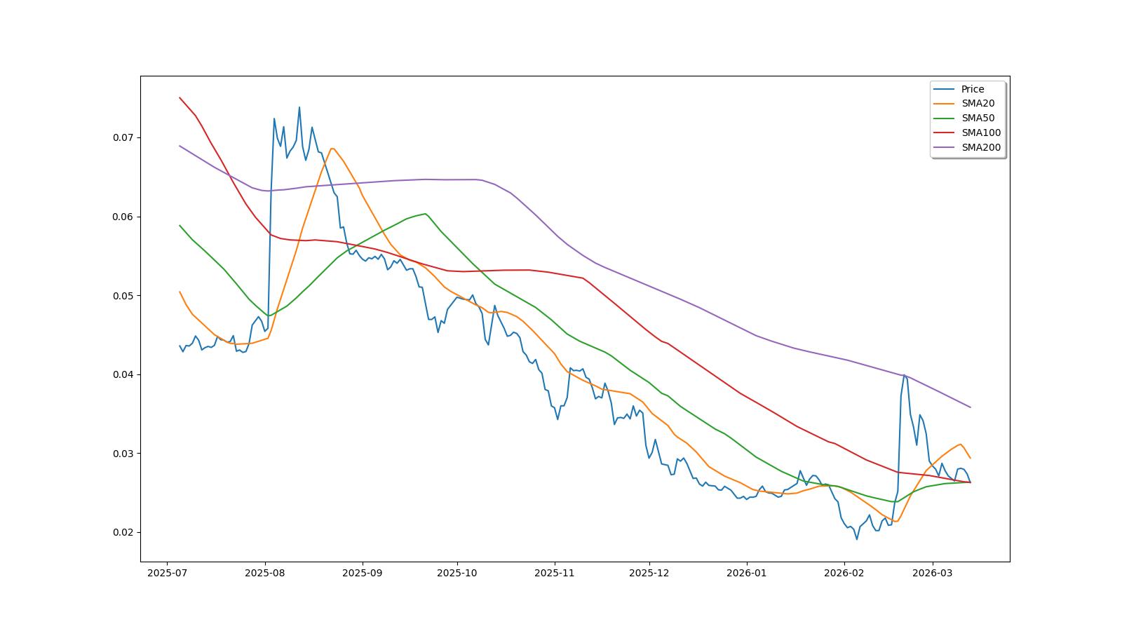 Vow Simple Moving Averages