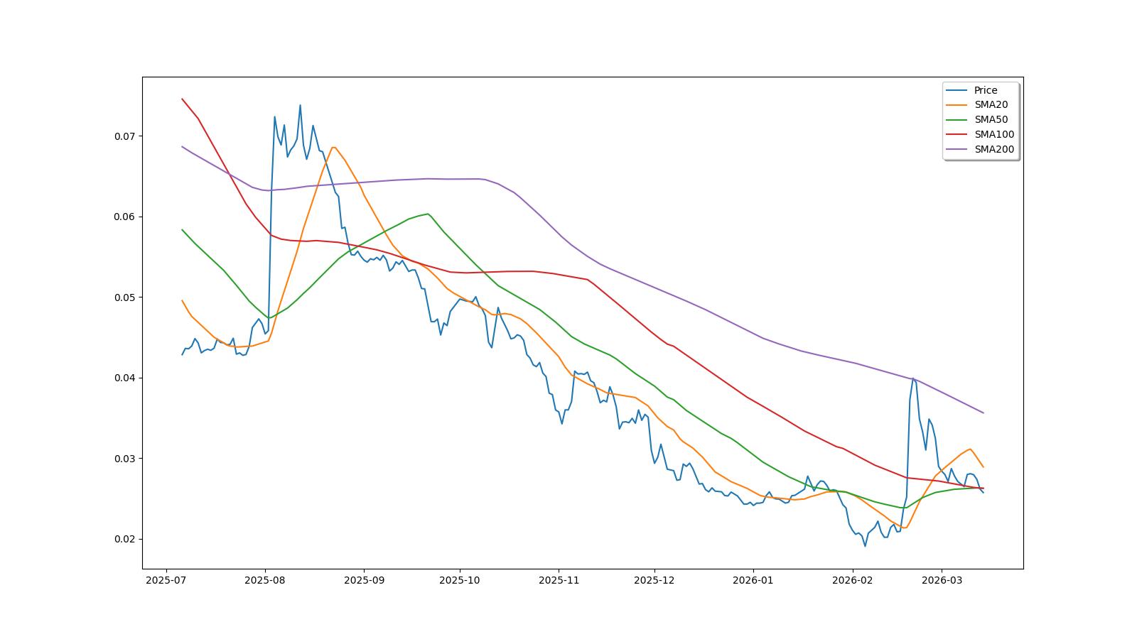 Vow Simple Moving Averages