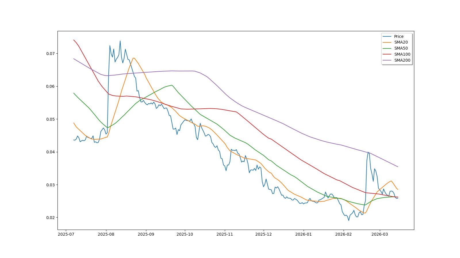 Vow Simple Moving Averages
