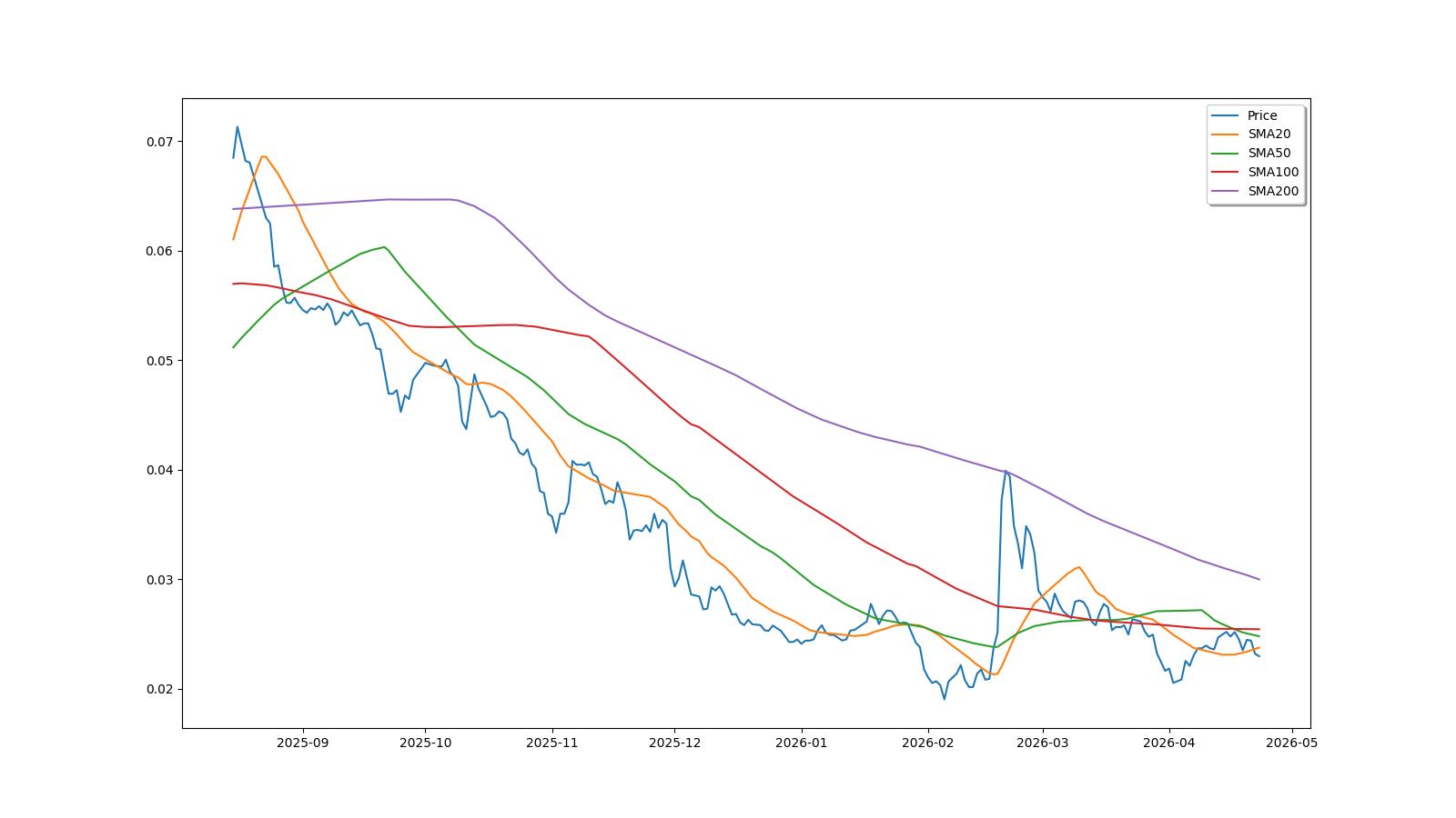 Vow Simple Moving Averages