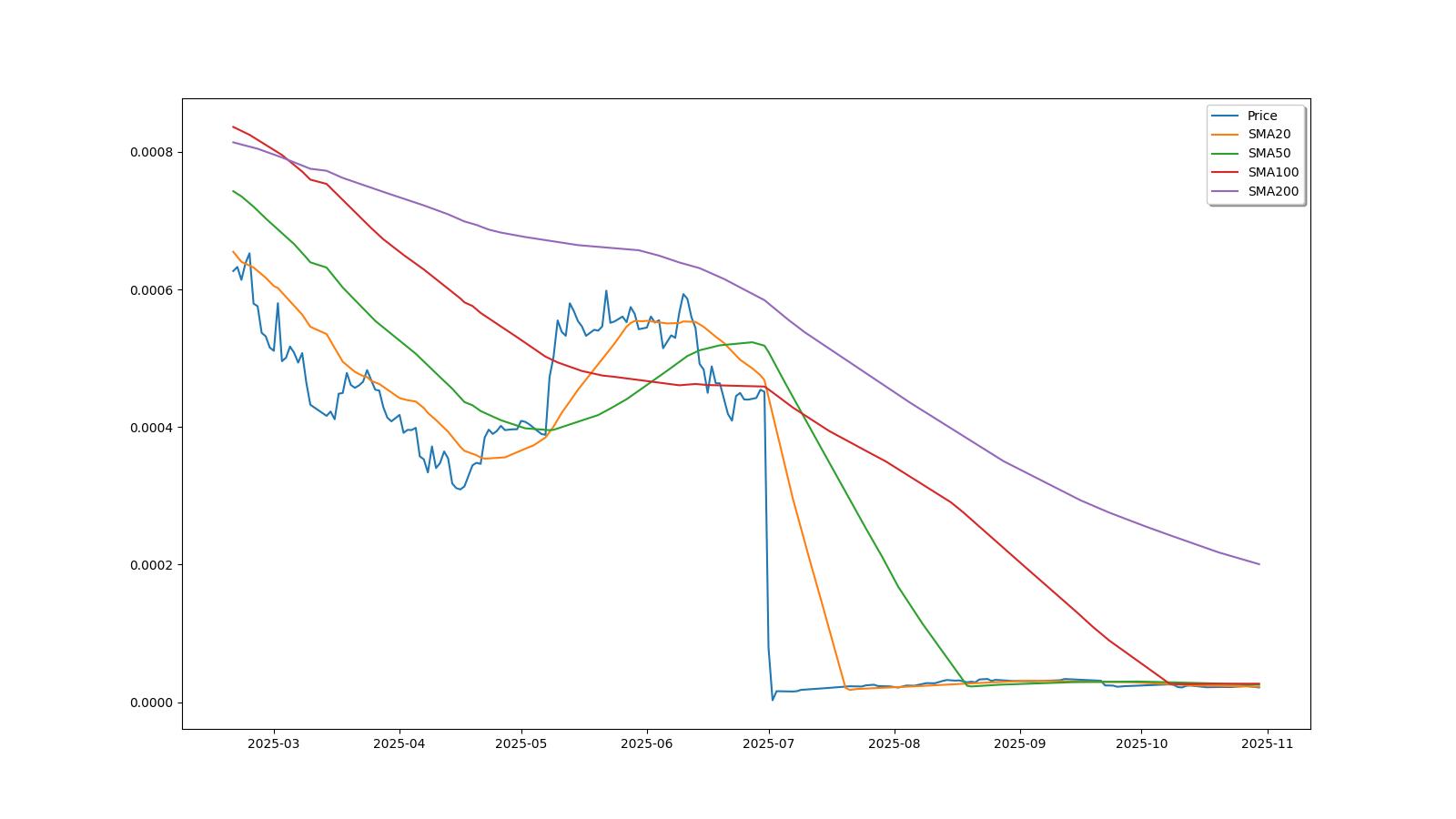 Voxel X Network Simple Moving Averages