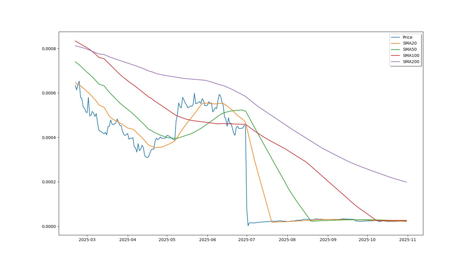 Voxel X Network Simple Moving Averages