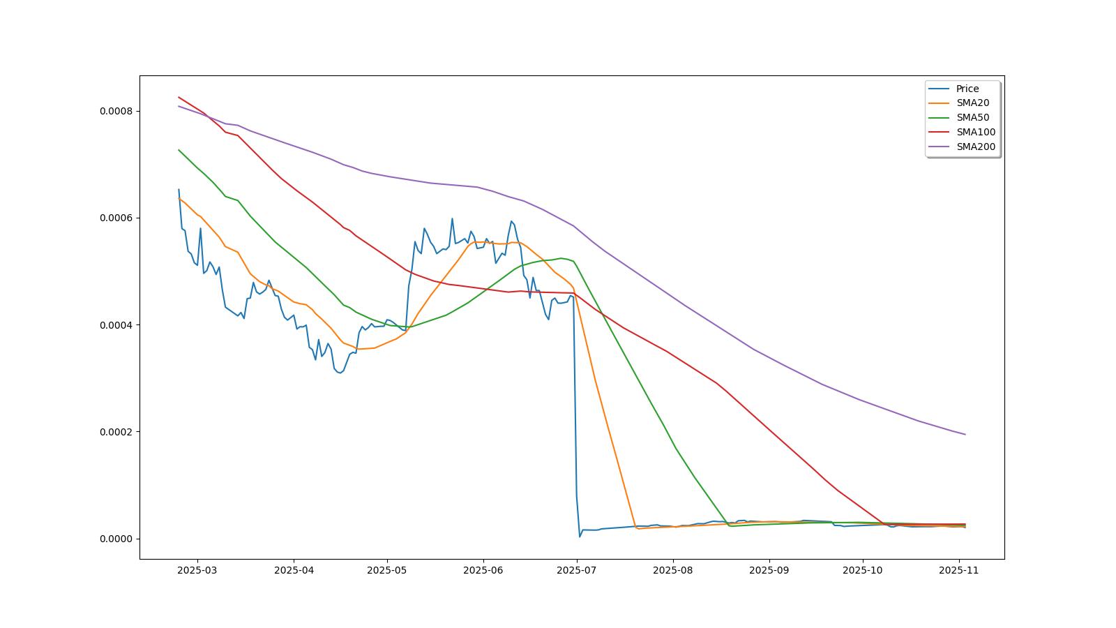 Voxel X Network Simple Moving Averages