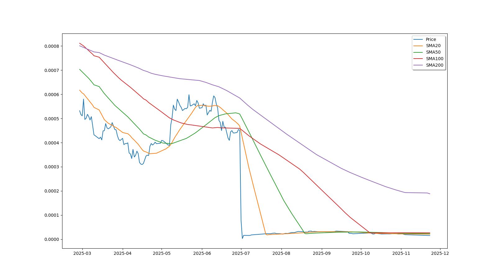 Voxel X Network Simple Moving Averages