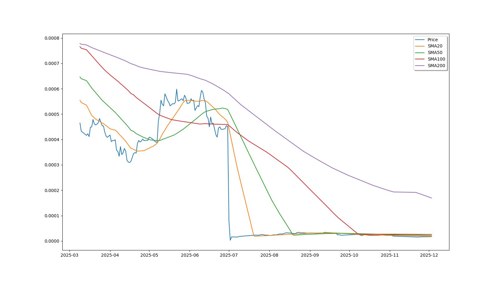Voxel X Network Simple Moving Averages