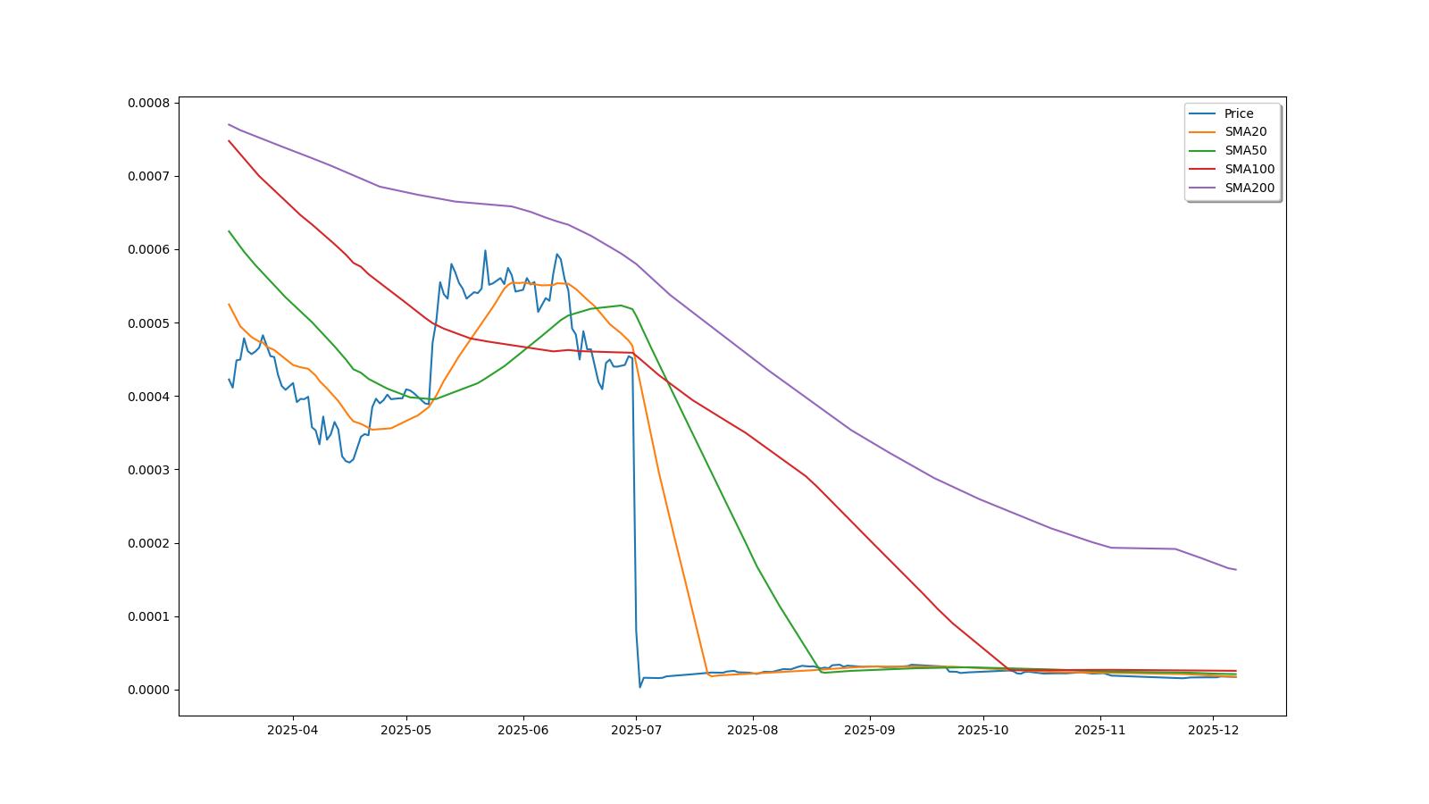 Voxel X Network Simple Moving Averages