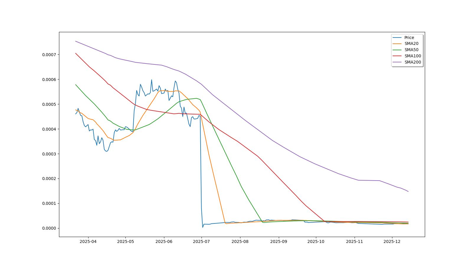 Voxel X Network Simple Moving Averages