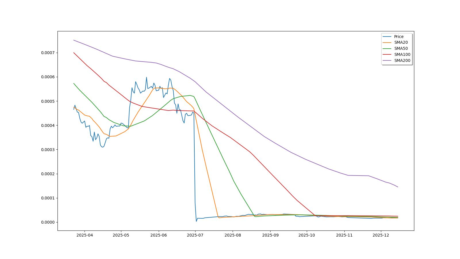Voxel X Network Simple Moving Averages