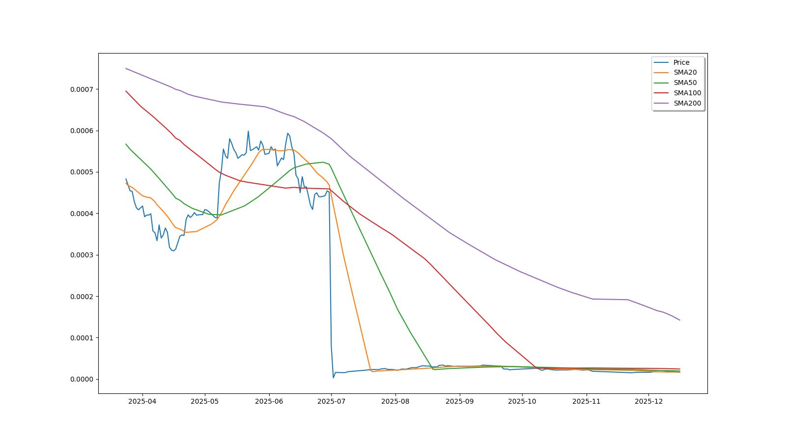 Voxel X Network Simple Moving Averages