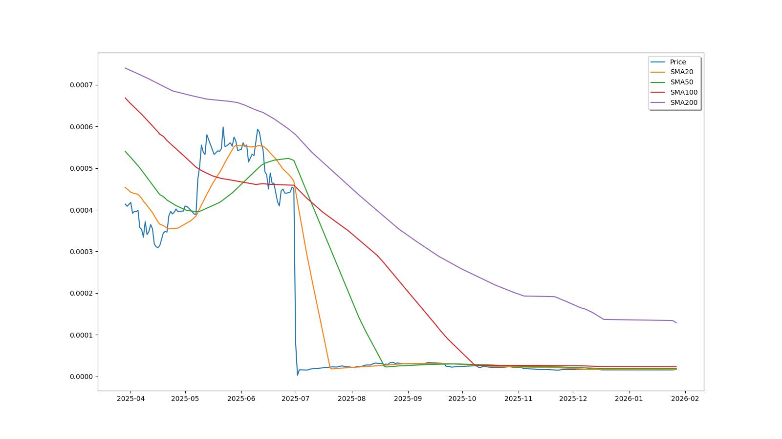 Voxel X Network Simple Moving Averages
