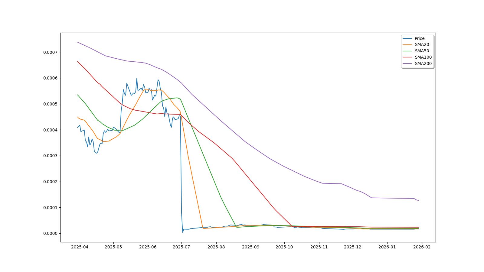 Voxel X Network Simple Moving Averages