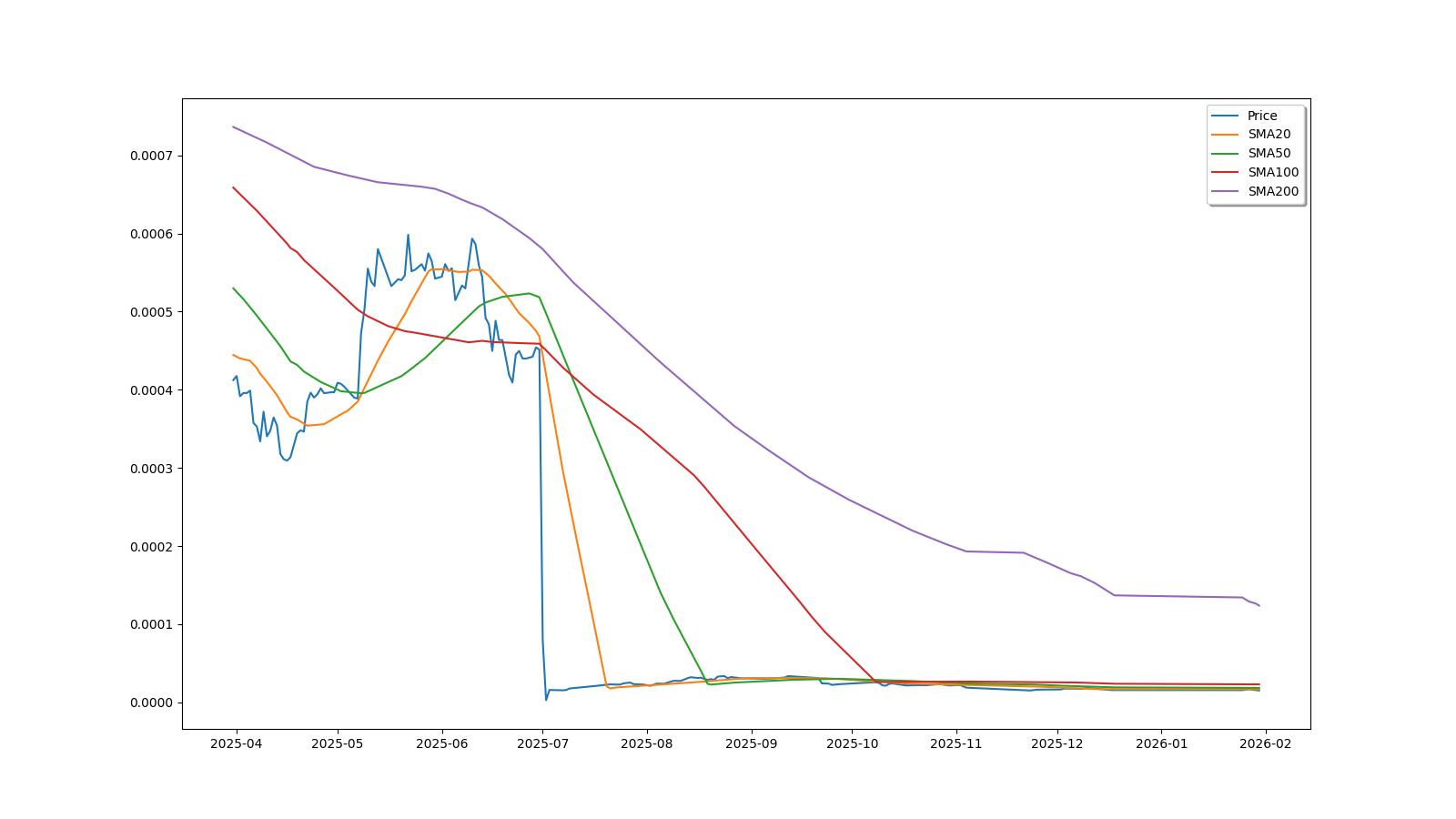 Voxel X Network Simple Moving Averages