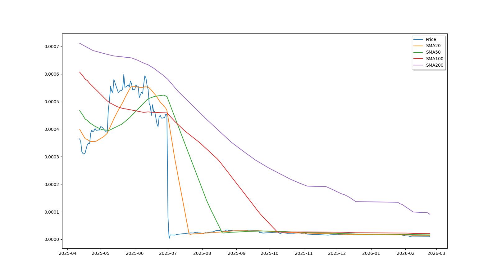 Voxel X Network Simple Moving Averages