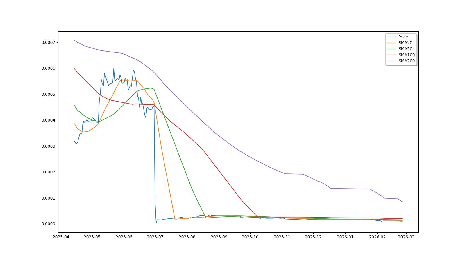 Voxel X Network Simple Moving Averages