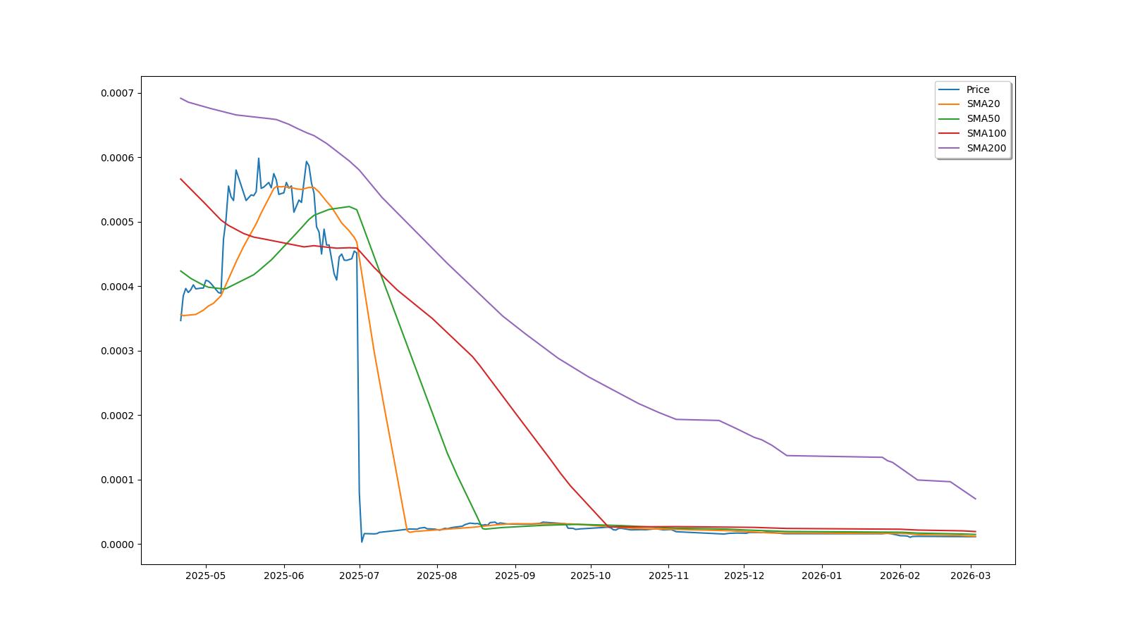Voxel X Network Simple Moving Averages