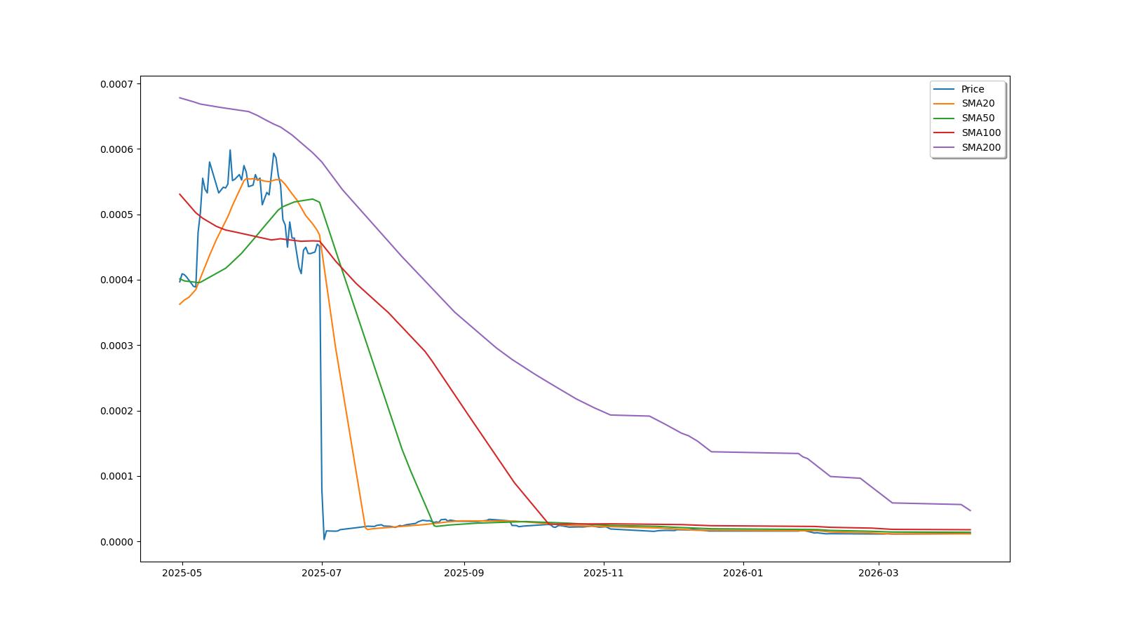 Voxel X Network Simple Moving Averages