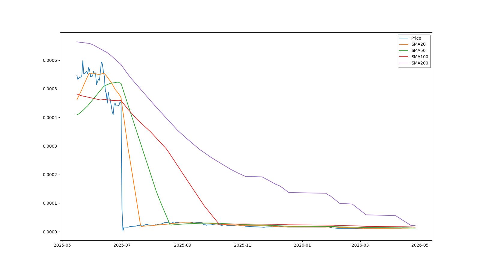 Voxel X Network Simple Moving Averages