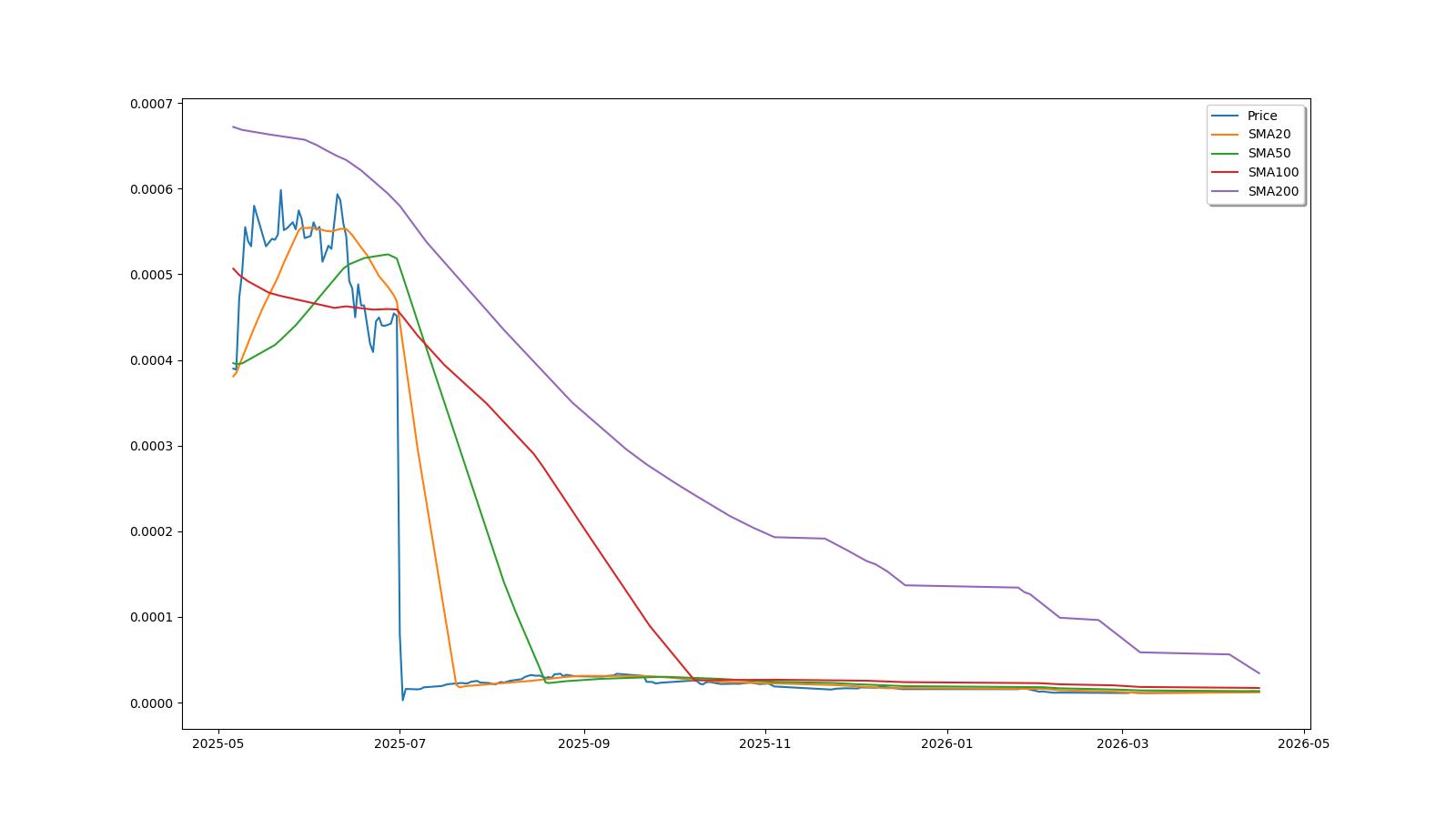 Voxel X Network Simple Moving Averages