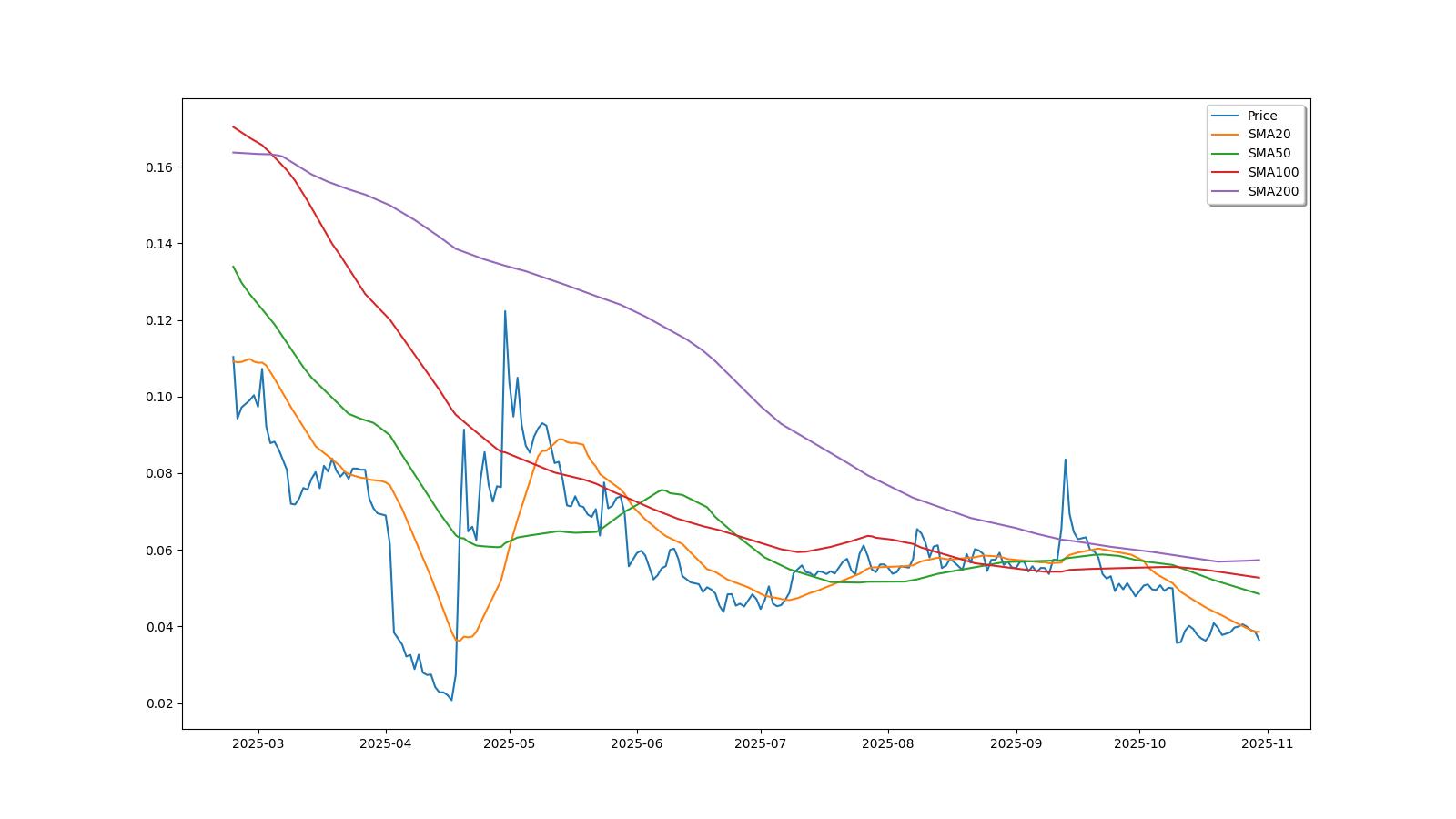 Voxies Simple Moving Averages