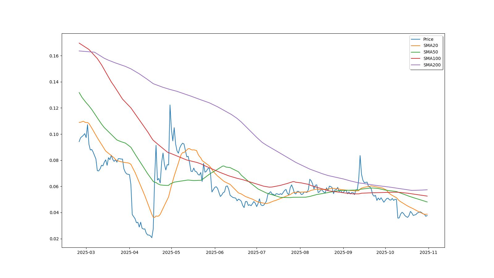 Voxies Simple Moving Averages