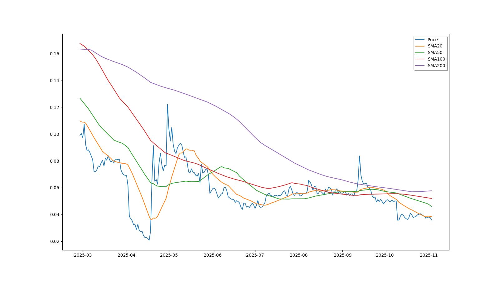 Voxies Simple Moving Averages