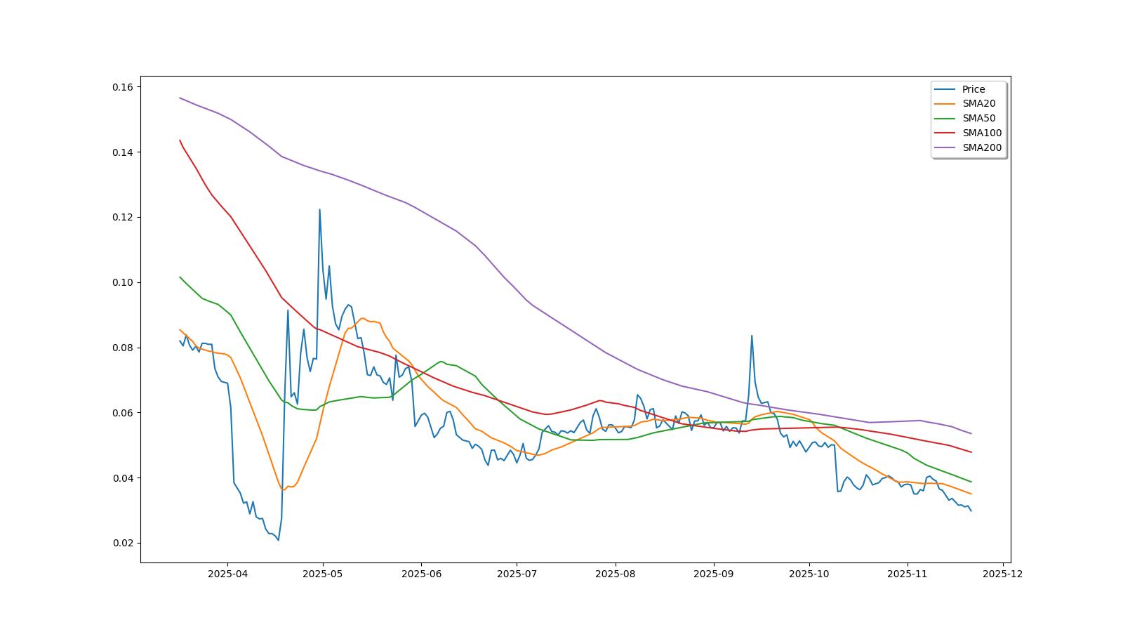 Voxies Simple Moving Averages