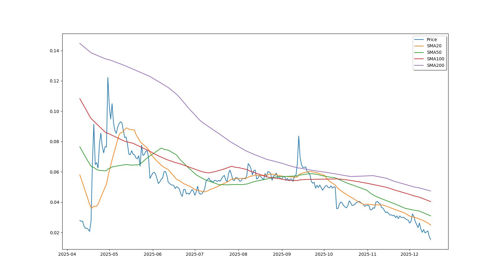 Voxies Simple Moving Averages