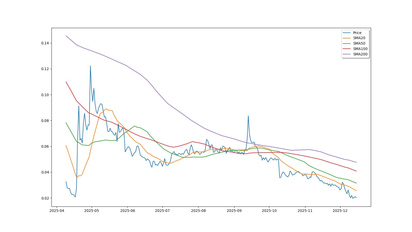 Voxies Simple Moving Averages