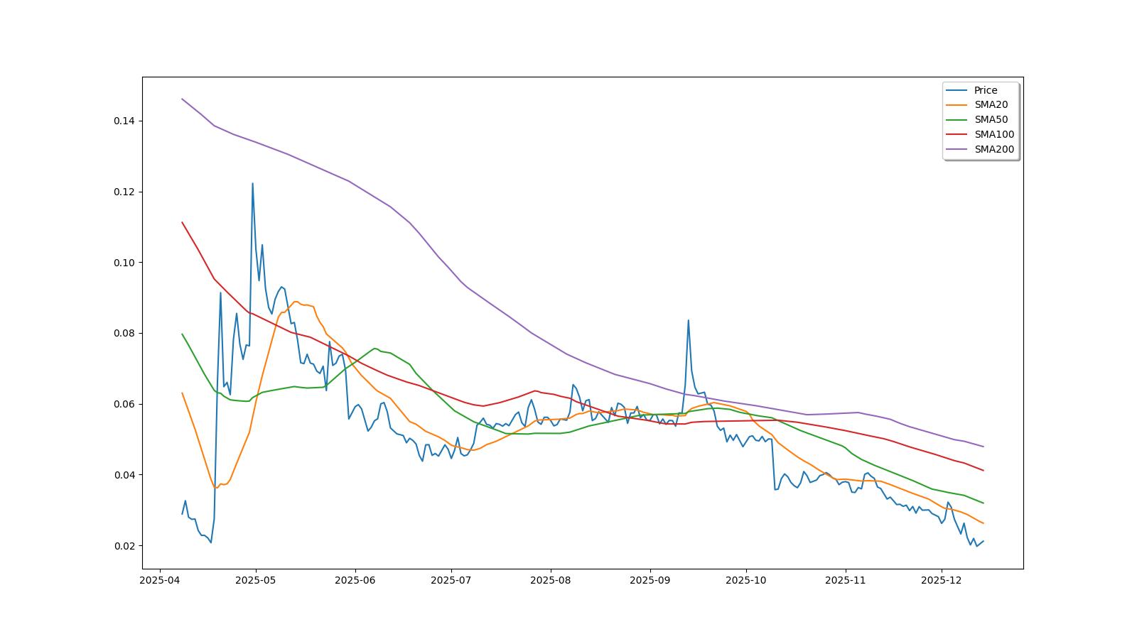 Voxies Simple Moving Averages