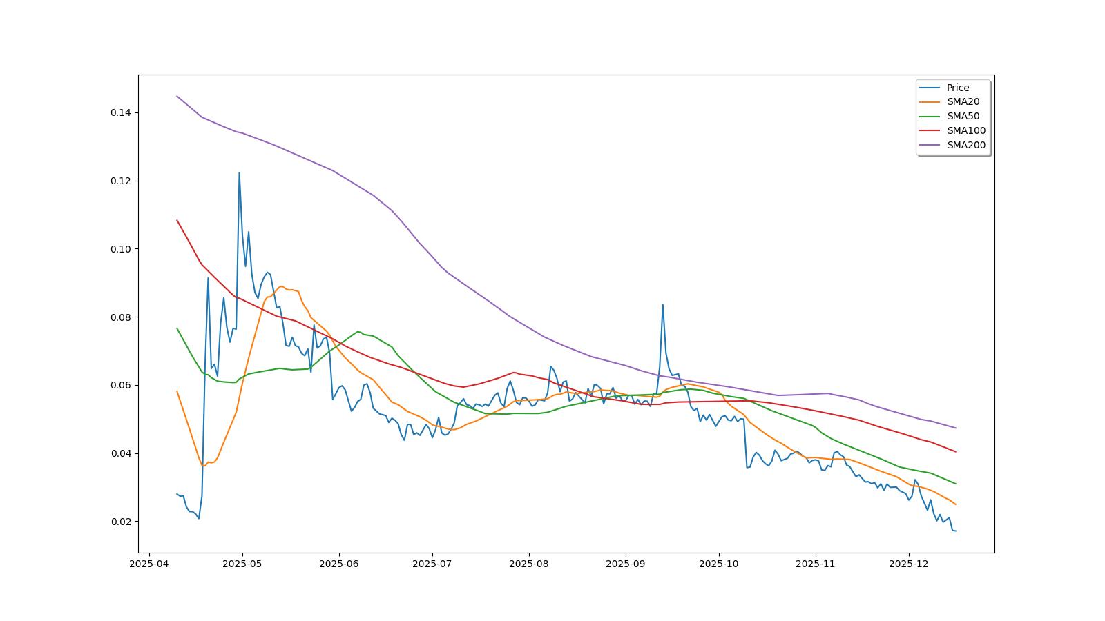 Voxies Simple Moving Averages