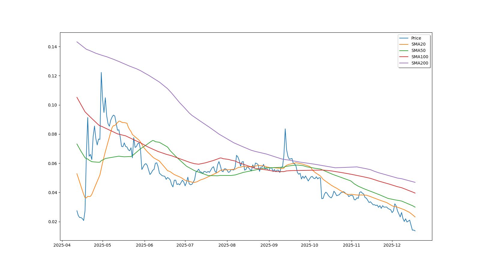 Voxies Simple Moving Averages
