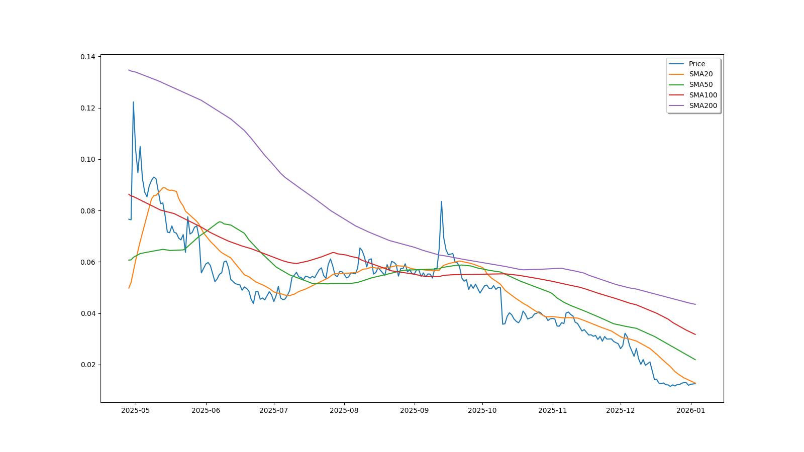Voxies Simple Moving Averages