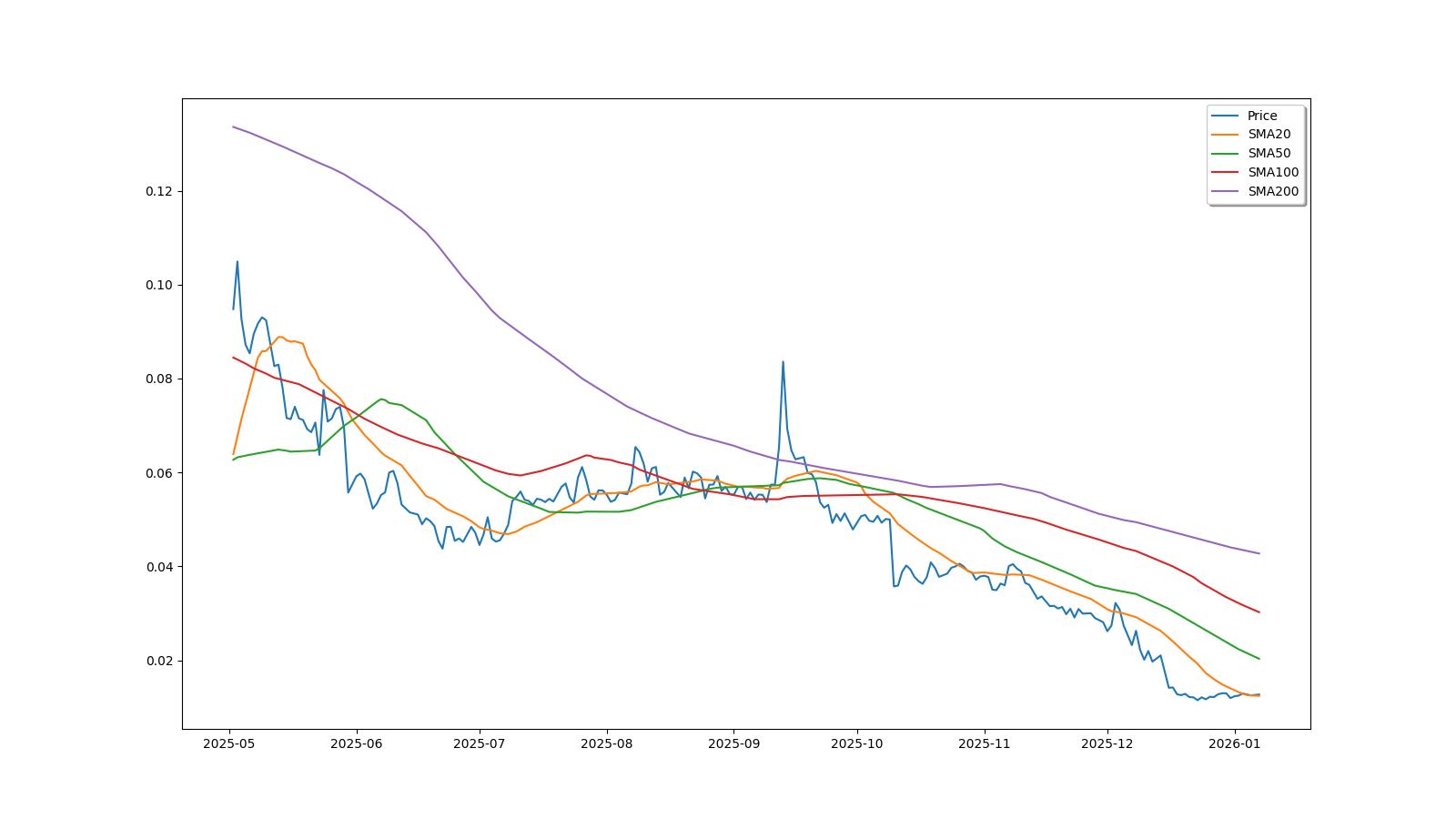 Voxies Simple Moving Averages