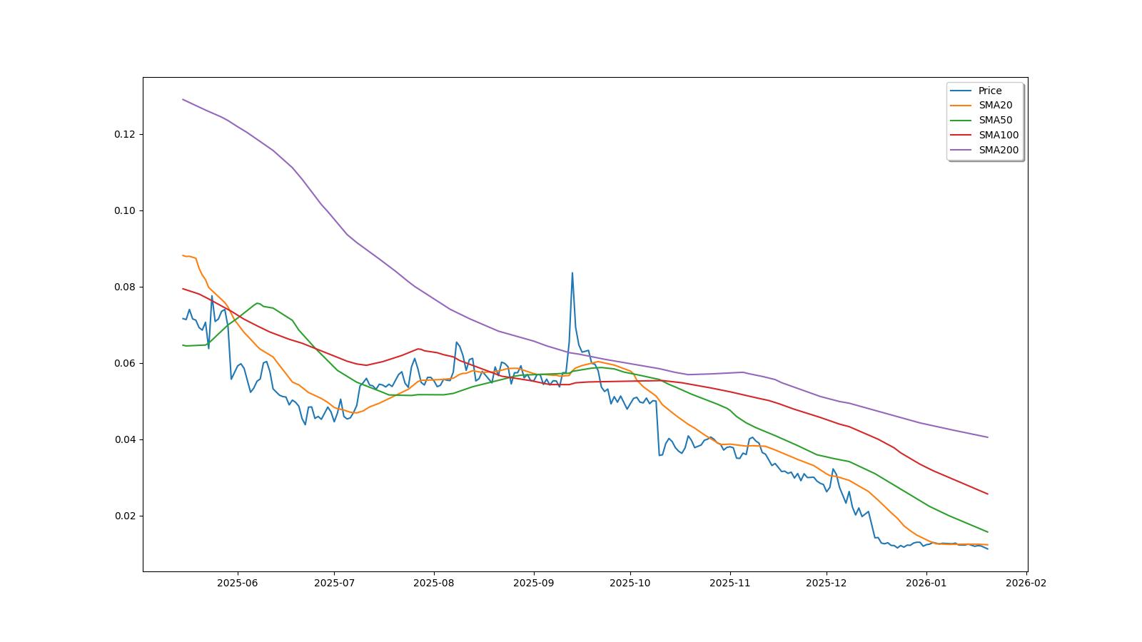 Voxies Simple Moving Averages