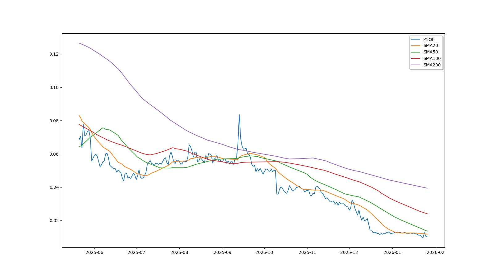 Voxies Simple Moving Averages