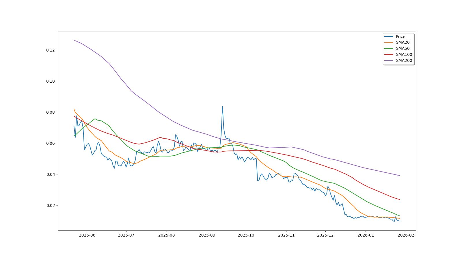 Voxies Simple Moving Averages